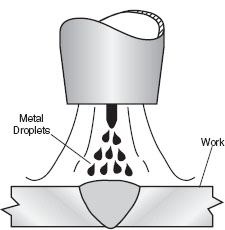 Gas Metal Arc Welding