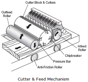 Basic Woodworking Machines